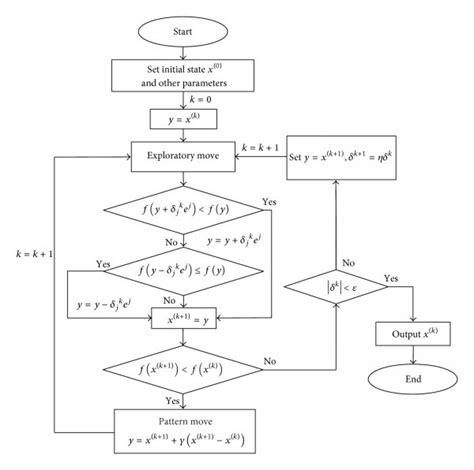 Flowchart Of Pattern Search Algorithm For Calculating Attack Distance