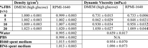 Density And Dynamic Viscosity Values Measured For Each Sample Download Scientific Diagram