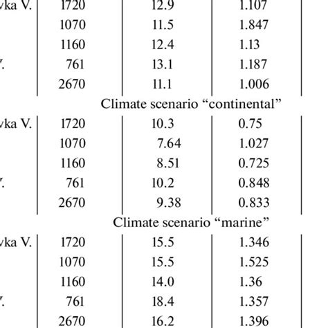 Comparative Analysis Of Scenario Simulation Results With The Use Of Download Table