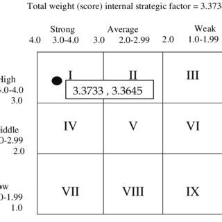 Total Of Matrix Score IE PT XYZ Download Scientific Diagram