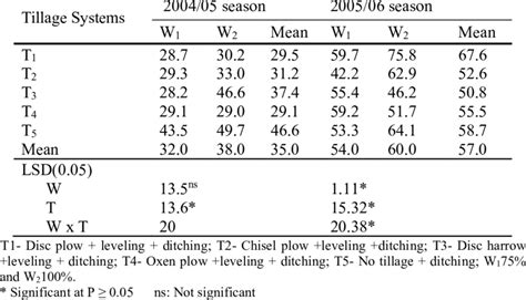 The Effect Of Tillage Systems And Water Regimes On Germination And Download Scientific Diagram