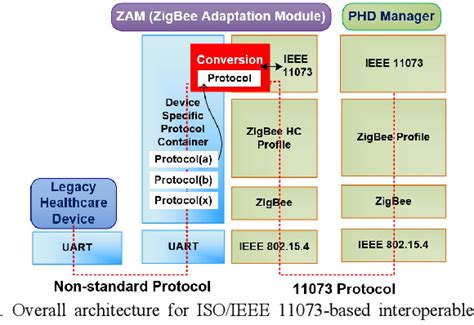 Figure 1 From Isoieee 11073 Interoperability For Personal Health