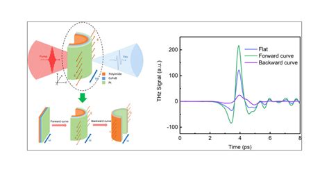 Strain Induced Tunable And Field Free Spintronic Thz Emitters Based On