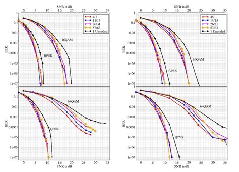 Hc With Bpsk Qpsk 16qam And 64qam Under Rayleigh Left And Rician