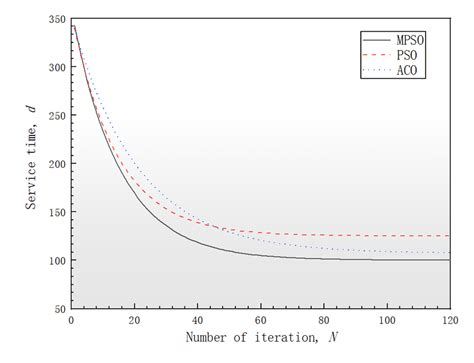 Service Time With Applying Mpso Pso Aco Algorithms In Resource