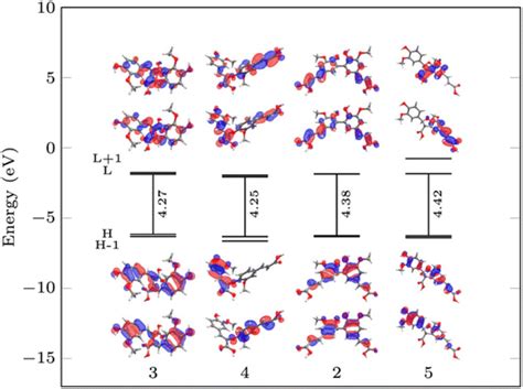 Energy Diagram Of The Frontier Molecular Orbitals And Energy Gaps Ev