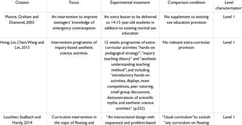 Examples Of Different Levels Of Control Condition Download