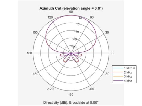 Beamforming And Direction Of Arrival Estimation Matlab And Simulink