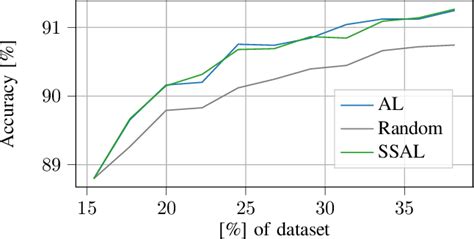 Figure 10 From Semi Supervised Active Learning For Radar Based Object Classification Using Track