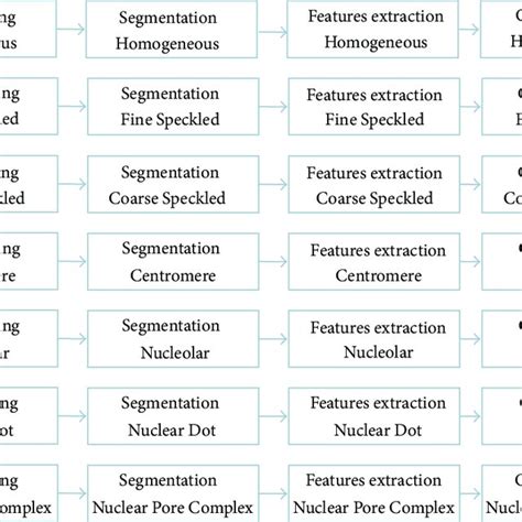 Pipeline Of Patterns Classification Method The Generic New Image Is