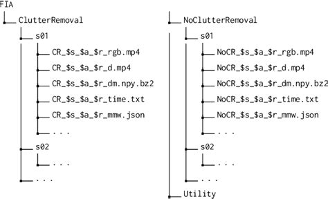 Figure 3 From A Dataset Of Food Intake Activities Using Sensors With Heterogeneous Privacy