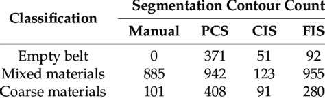 The Segmentation Contour Count Of Various Algorithms Download