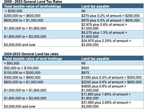 Land Tax Land Covenantors Victoria