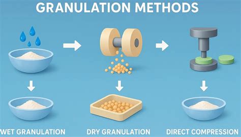 Granulation Methods Wet And Dry And Direct Compression