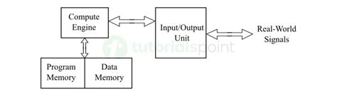 Digital Signal Processing Tutorial