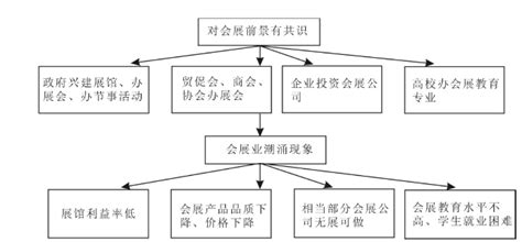 我国会展业发展的特点 挂云帆