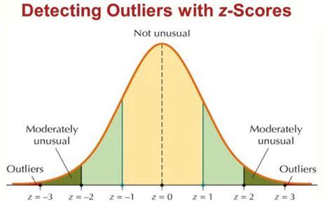 Z Score The Z Score Method Often Called… By Laxmi Prasanna Medium