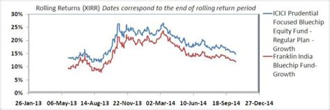 Rolling Returns Calculator Fund A Vs Fund B