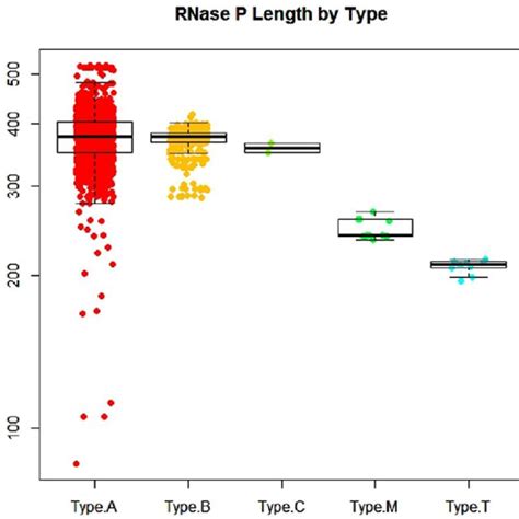 Structural Variability Of Rnase P Rna Rnase P Rna Structures Were