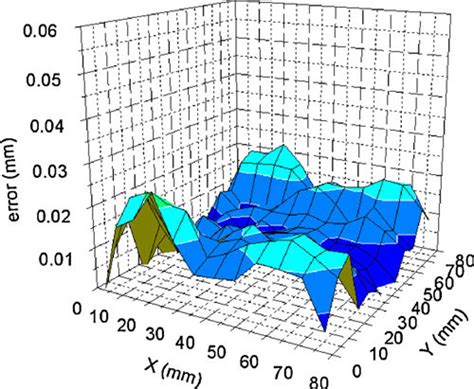 Machining Errors After Error Compensation And Re Machining Download Scientific Diagram
