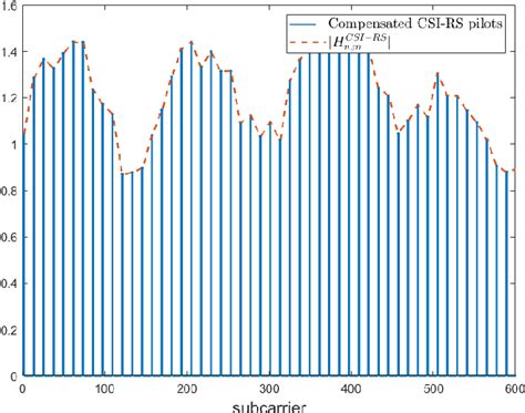 Figure 2 From Implementation Of Deep Learning Based Csi Feedback Reporting On 5g Nr Compliant