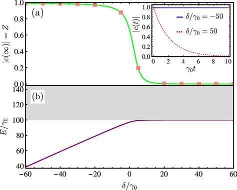 A Steady State Ct In Different Detuning δ Evaluated From