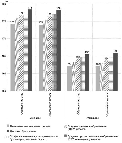 Average Male And Female Body Height Depending On The Level Of Parents Download Scientific