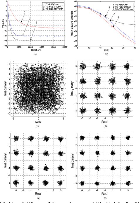 Figure 4 From A Modified T2 Fractionally Spaced Coordinate