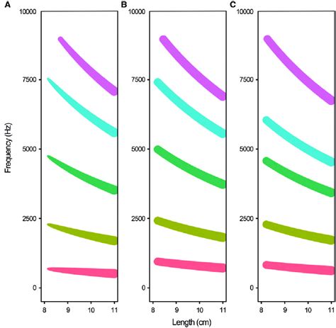 Variation Of Formant Frequencies F1 F5 In The Models Corresponding To