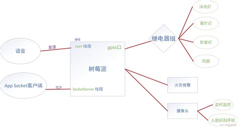 基于树莓派的智能家居设计树莓派智能项目设计 Csdn博客