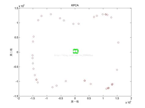 解释一下核主成分分析 kernel principal component analysis kpca 的公式推导过程~ csdn博客