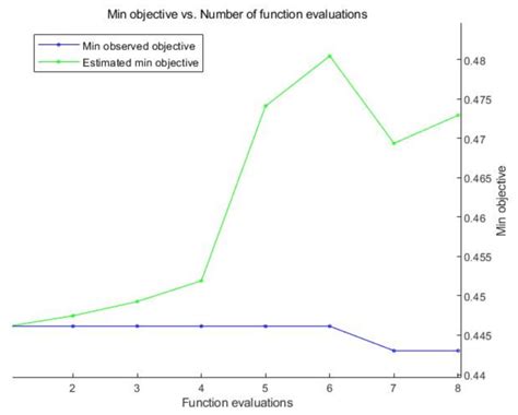 Hyperparameters Optimization Process By Bo Download Scientific Diagram