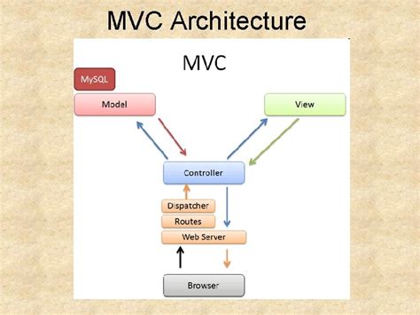 Understanding The Need For MVC MVC Frameworks MVC