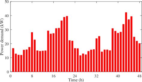 Figure 4 From Energy Management Of Community Microgrids Considering