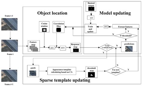 Sensors Free Full Text Unmanned Aerial Vehicle Object Tracking By Correlation Filter With