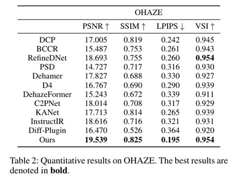 图像去雾Exploiting Diffusion Prior for Real World Image Dehazing with Unpaired Training CSDN博客