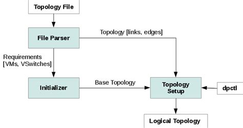 Internal OpenFlow TopoMapping Orbit