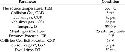 Operating Parameters For Mass Spectrometer Download Scientific Diagram