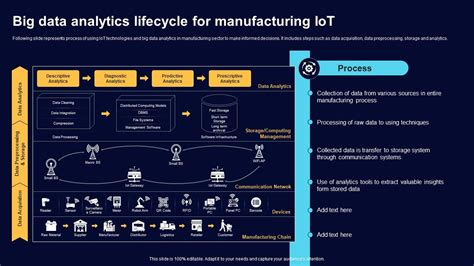 Big Data Analytics Lifecycle For Manufacturing Iot Comprehensive Guide