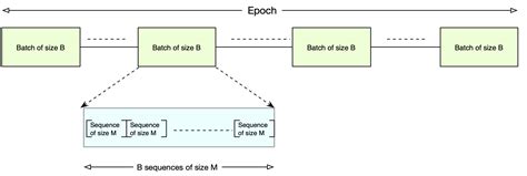 Modeling And Clustering Genome Using Bidirectional Lstm And Forward Backward Lstm Modeling And