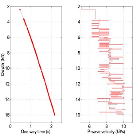 Damped Least Squares Inversion Of A Checkshot Figure 3 For Various Download Scientific