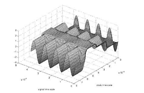 Figure4 Multi Time Output Waveform Of Sc Integrator Download