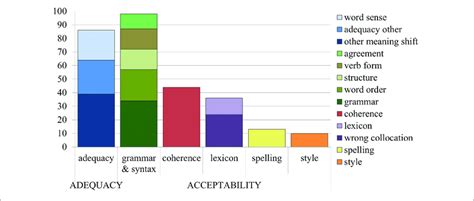 Error Type Frequency In The Mt Output Download Scientific Diagram