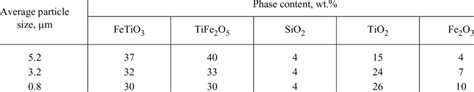 Ilmenite Composition After Microwave Processing For Different Ore