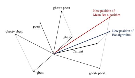 Movement In Mean Bat Algorithm Download Scientific Diagram