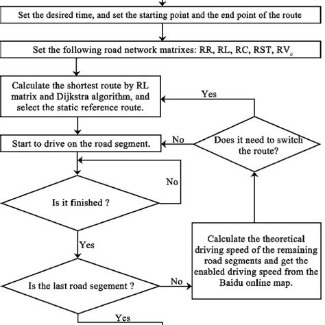 Flow Chart Of The Route Optimization Model Download Scientific Diagram