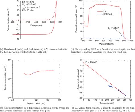 Characteristics Of The As‐doped Znocdsetecdte Device With A Cell Download Scientific Diagram