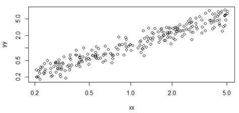 Simple Linear Regression On Constrained Variables Cross Validated