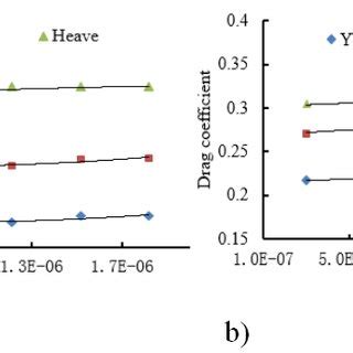 Drag Coefficient Versus Reynolds Number A Drag Coefficient Of Surge Download Scientific
