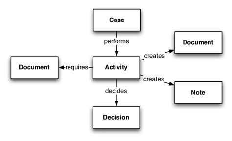 Graphical Representation Of The Process Meta Model Download
